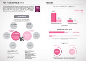 Ovacure, for an increased pregnancy and ovulation rates