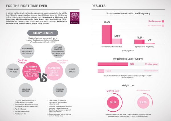 Ovacure, for an increased pregnancy and ovulation rates