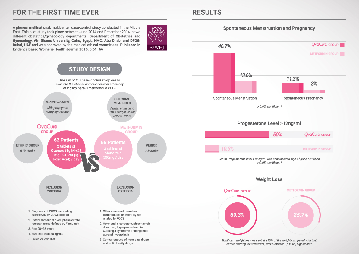 Ovacure, for an increased pregnancy and ovulation rates